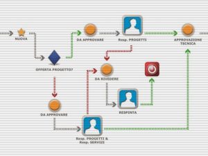 Workflow Collaborativo: semplificare, controllare e automatizzare i ...