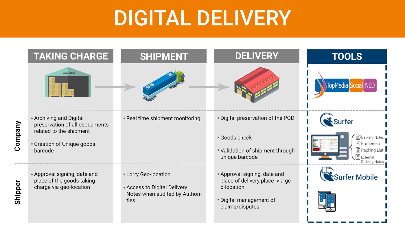 Digital Delivery Notes