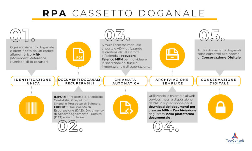 RPA "Cassetto Doganale" - Automazione Documenti Doganali